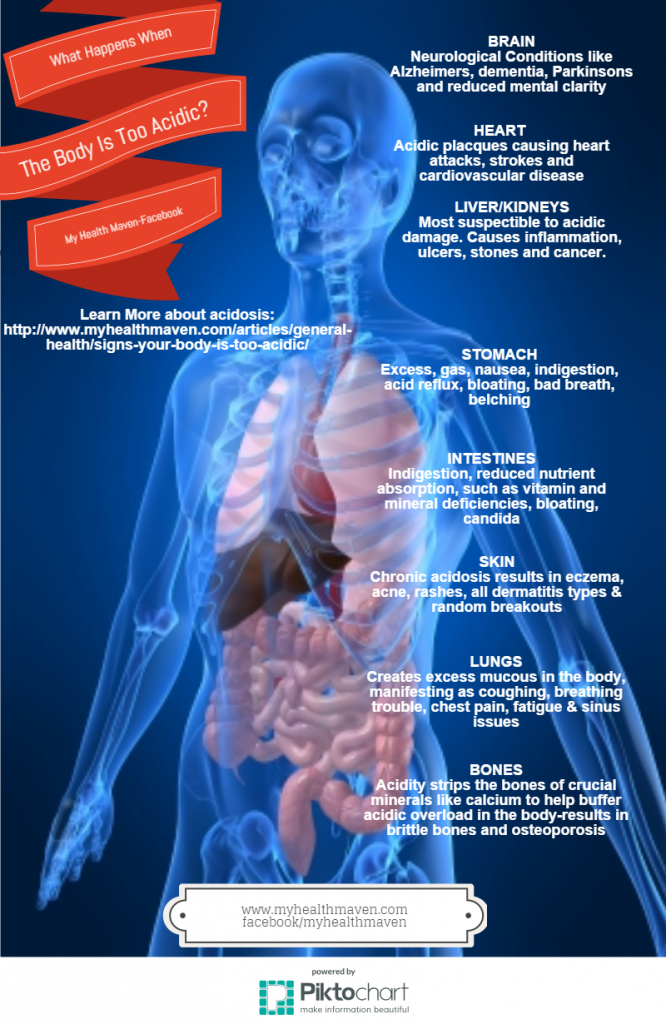 Signs of an Acidic Body – My Health Maven